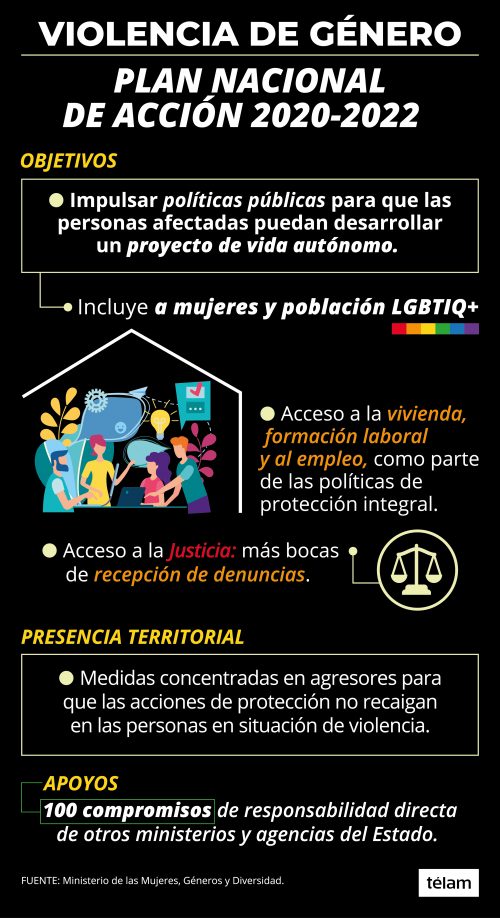 Plan Nacional de Acción contra las Violencias de Género: las principales medidas – Con La Gente ...