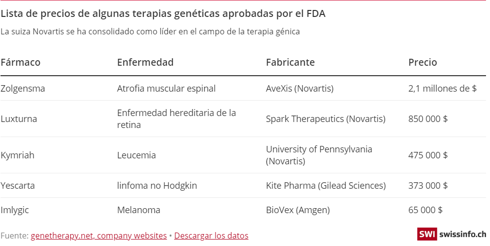 ¿Por qué el fármaco Zolgensma llega a costar 2,1 millones de dólares ...